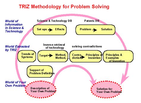 Let S Learn TRIZ A Methodology For Creative Problem Solving