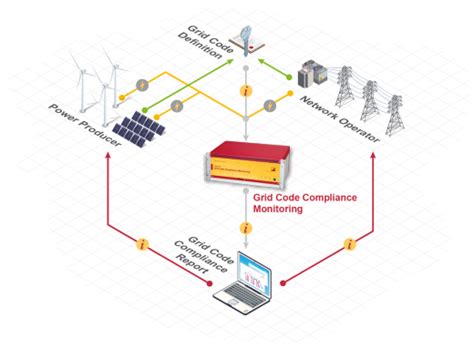 grid code compliance monitoring digsilent