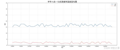 Matplotlib Csdn博客
