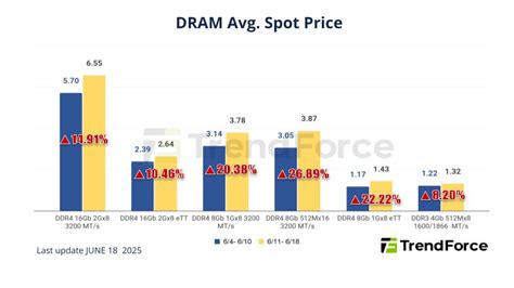 Insights Memory Spot Price Update Sk Hynix Micron Push Ddr4 Last