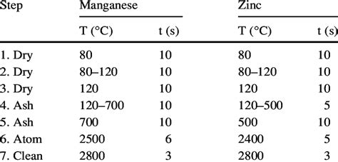 Temperature Programs For Gfaas Of Mn And Zn Download Table