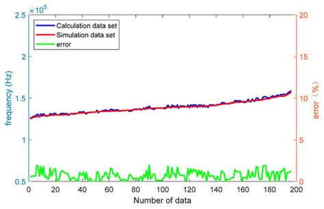 Design And Optimization Of Mems Resonant Pressure Sensors With Wide Range And High Sensitivity