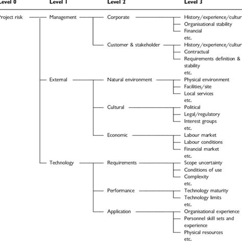 PDF Using A Risk Breakdown Structure In Project Management
