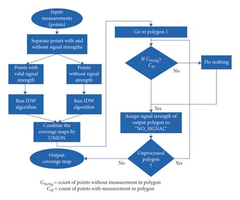 Algorithm To Generate Coverage Map Download Scientific Diagram
