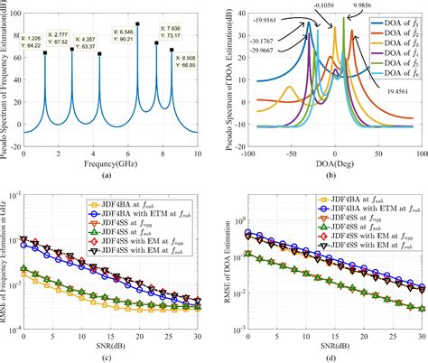 Figure 2 From Joint Estimation Of Doa And Frequency With Sub Nyquist