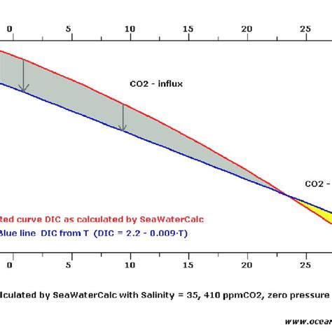 4 In And Out Flux Of Co2 As Deduced By Equilibrium Co2 Calculation Red
