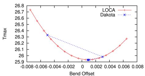 Results For A Continuation Run With Loca And A Minimization Run Using