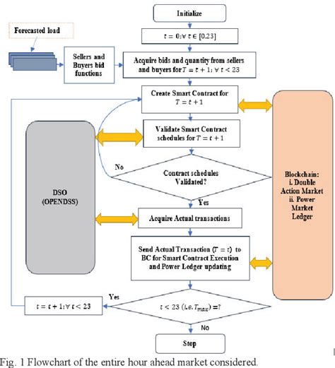 Figure 6 From Blockchain Based Transactive Energy Market Using Peer To Peer P2p Energy Trading