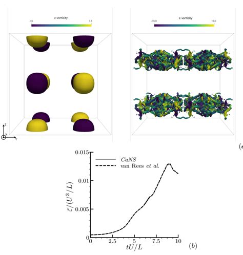 A Visualization Of Iso Surfaces Of Vorticity Magnitude Ω For The Download Scientific