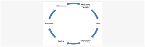Top 65 Sdlc Interview Questions And Answers For 2025