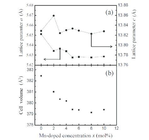 Composition Dependence Of A The Lattice Parameters A And C Of The