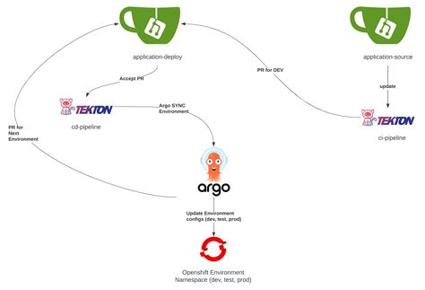 Ci Implementations With Tekton Resolvers And Pipelines As Code The