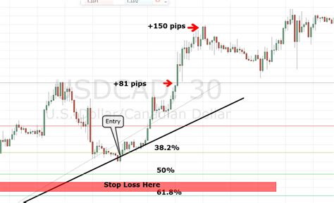 The Complete Guide To Fibonacci Trading