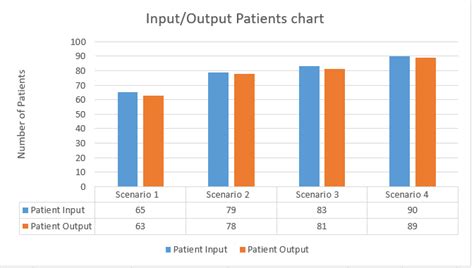 Input Output Patients Chart Download Scientific Diagram