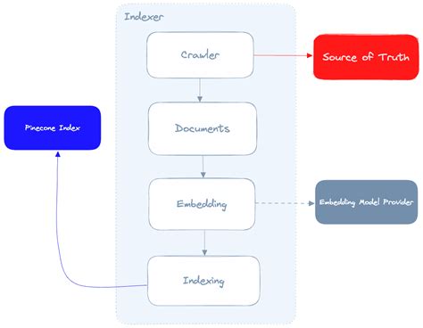 Building A Multi User Chatbot With Langchain And Pinecone In Nextjs