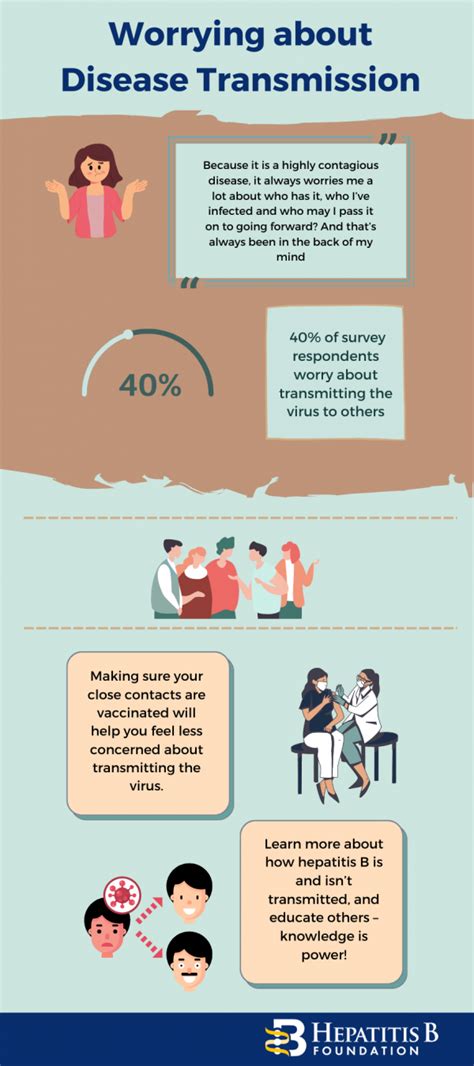 Hepatitis B Transmission