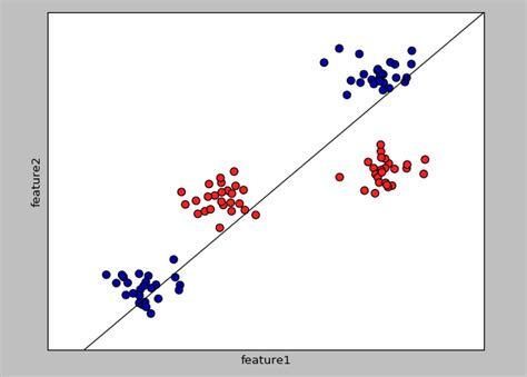 程式扎記 [ intro2ml ] ch2 supervised learning kernelized support vector