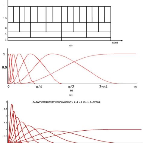 A The Critically Sampled Dyadic Dwt B The Dyadic Wavelet Transform