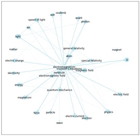 Generating Knowledge Graphs With Wikipedia Towards Data Science