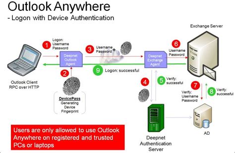 Two Factor Authentication For Outlook Anywhere Ballblog
