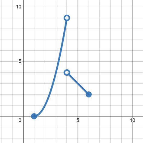 Domain From A Graph