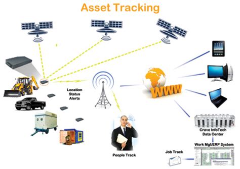 Online Cloud Based Asset Tracking Software Free Demo Trial Available For Windows At ₹ 5000