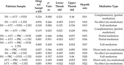 Specific Indirect Effects Pakistan Download Scientific Diagram