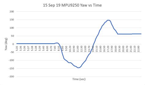 sparkfun mpu9250 test with teensy 3 2 paynter s palace