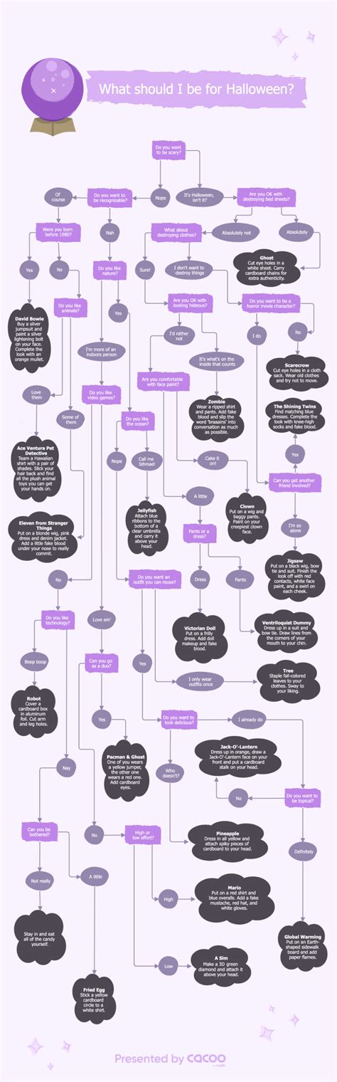 Flowchart What Should I Be For Halloween Nulab