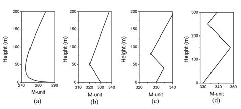 The M Profiles Typical For A Evaporation Duct B Surface Duct With