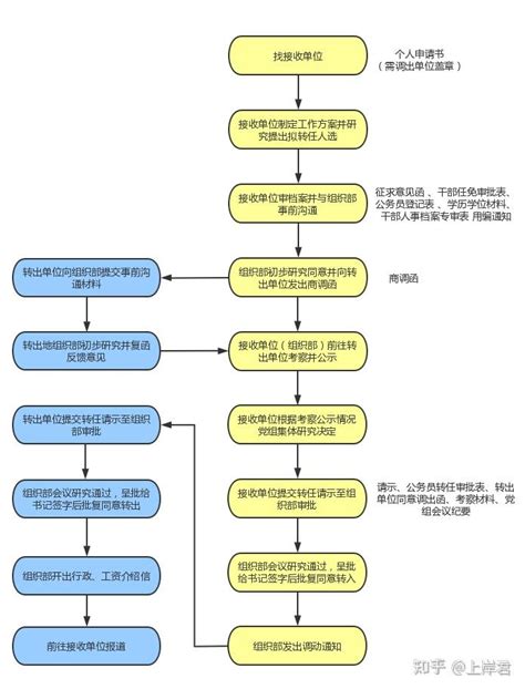 公务员转任流程商调 知乎