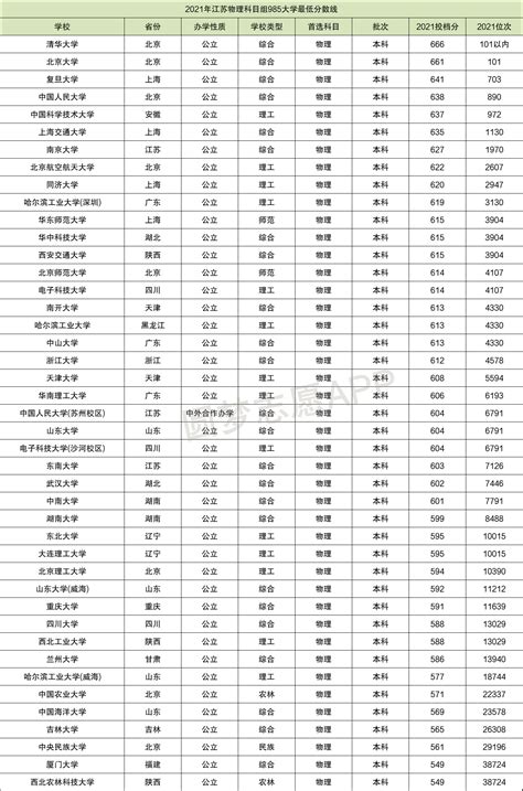 2022年中国985大学排名表及录取分数汇总 高考100