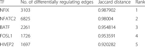 Top Ranked TFs Based On The Jaccard Distance Download Table