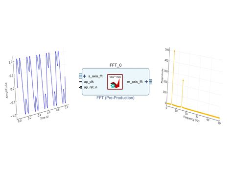 Vitis Hls Fast Fourier Transform Implementation