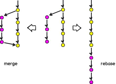 Difference Between Git Rebase And Merge Source Code Git Merge