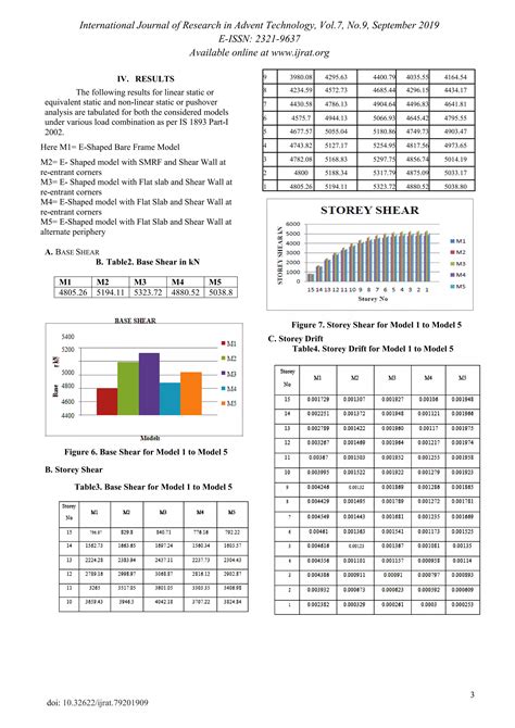 Comparison Of Seismic Behaviour Of Multi Storey Reinforced Concrete Structure With Dual System Pdf