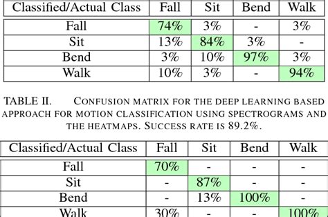Table Ii From Understanding Deep Neural Networks Performance For Radar