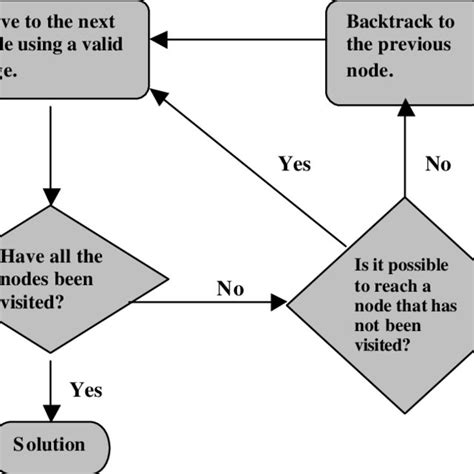 a graphical representation of a typical hamiltonian path hp problem download scientific