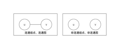 判断图的连通性的三种方法：dfs、bfs 和并查集判断点集是否连通 Csdn博客