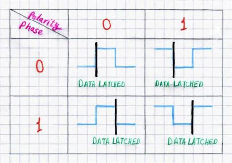 stm32 spi tutorial hal code examples interrupt dma deepblue