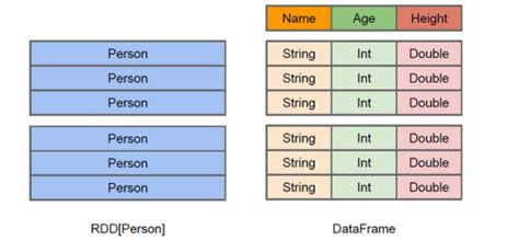 Spark Dataframe和dataset Csdn博客