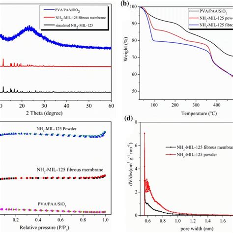 Schematic Of The Whole Process For The Preparation Of Nh2 Mil 125 On Download Scientific