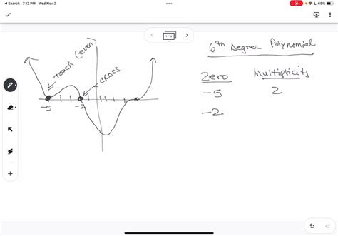 SOLVED The Graph Of A Th Degree Polynomial Is Shown Below Use The Graph To