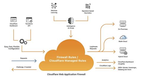 Top 3 Web Application Firewall In 2020