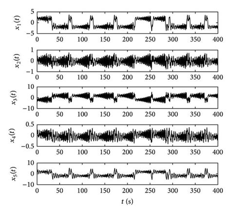 Time Response Of The State Variable Of The Hyperchaotic System