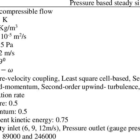 Boundary Conditions For Cfd Simulations Download Scientific Diagram