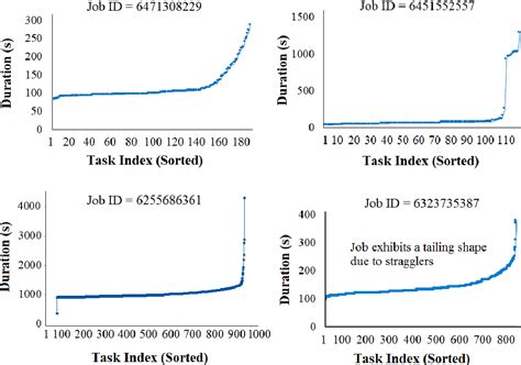 Figure 21 From Intelligent Straggler Mitigation In Massive Scale Computing Systems Semantic