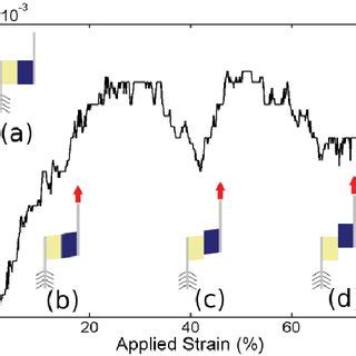 Representative Plot Of Load Cell Voltage Vs Applied Strain For A