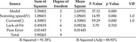 Revised Anova Of The Weld Bead Width Download Scientific Diagram