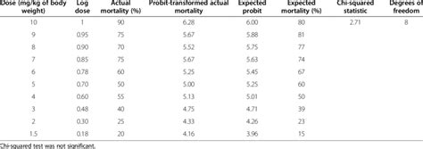 Analysis Of Probit Transformed Mortality Of European Hornet Vespa